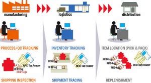 RFID Based Projects Ideas For Final Year Engineering Students