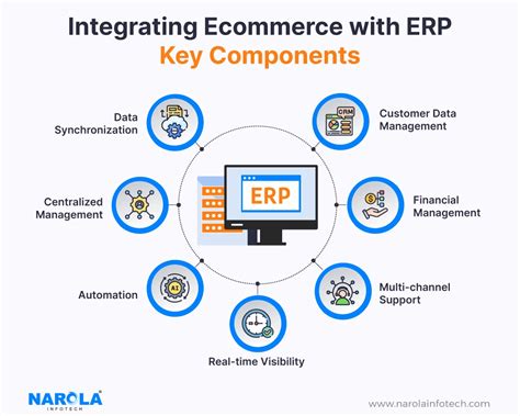 Ecommerce ERP Integration Benefits Components And Tips
