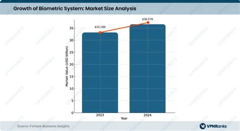 Biometric Hacking Statistics Mobile Platform Injection Attacks Are Projected To Surge 400 500