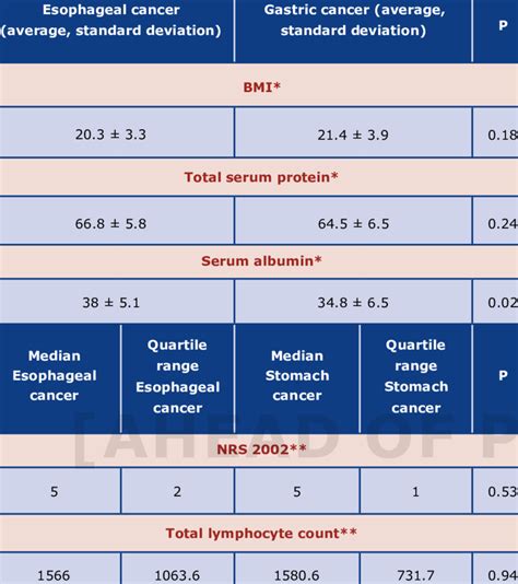 Statistical Comparison Of Nutritional Parameters Of Patients With