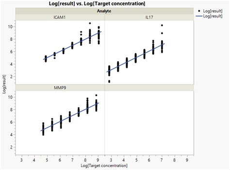 Linearity Regression Graph And Raw Data Per Analyte N Samples Run Download Scientific