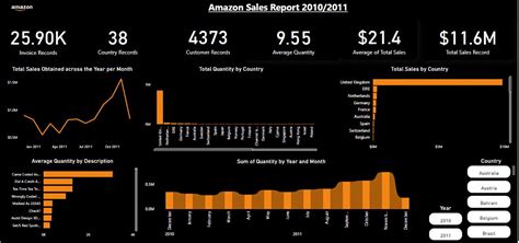 Powerbi Dataanalyst Businessanalytics Salesanalysis Salesanalytics