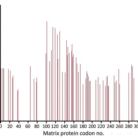 Figure Sequenced Vaccinestrain Measles Virus Matrix Protein Gene From
