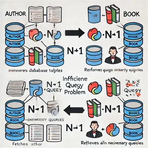 what is the n 1 problem in django orm why does it occur
