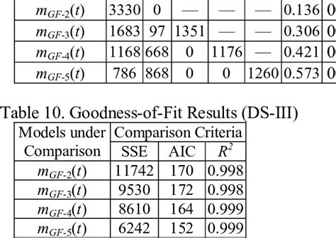 Parameter Estimation Results Ds Iii Parameter Estimation Models Under