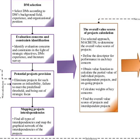 Framework For Dynamic Portfolio Selection Considering Sustainable