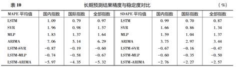 01基于深度学习lstm神经网络的全球股票指数预测研究 Rswxgs 博客园