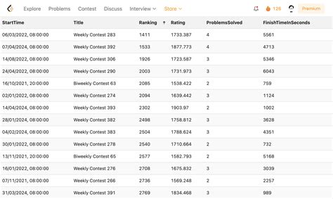 A Better View For Leetcode Contest Rating Rleetcode