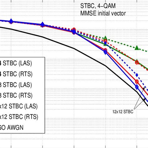 Uncoded Ber Of Rts Decoding Of 4 × 4 8 × 8 And 12 × 12 Non Orthogonal Download Scientific