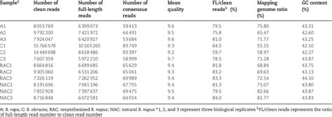 Statistics Of Rna Seq Data For All Samples Download Scientific Diagram