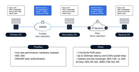 Bringing Quantum Resistance To Cisco Mds 9000 With Trustsec Fc Link Encryption