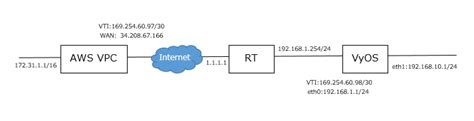 Aws Vpcとvyos 間でsite To Site Vpnを実装する方法 ネットワークエンジニアという生きかた