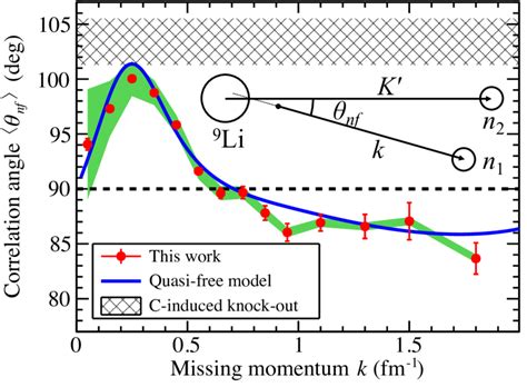 Mean Values Of The Correlation Angle θ Nf In Momentum Space Red Points