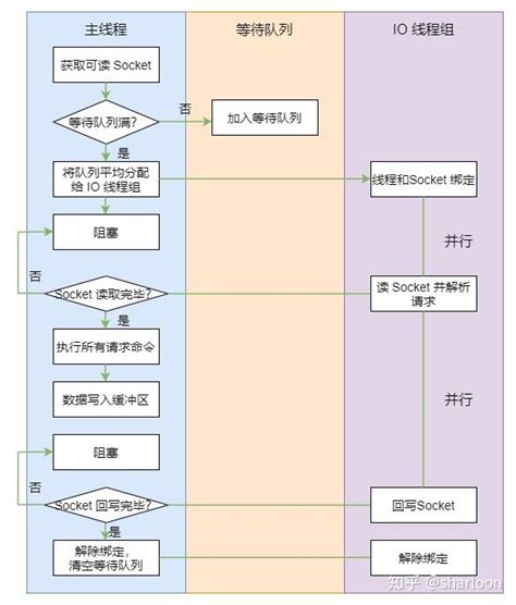Redis单线程模型 知乎
