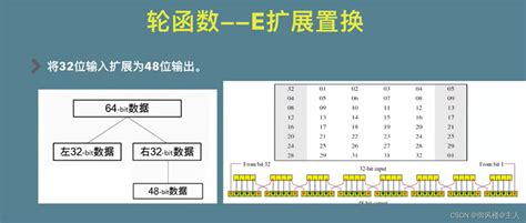 密码学《图解密码技术》记录学习 第三章中的des算法加密与解密定密解密 Csdn博客