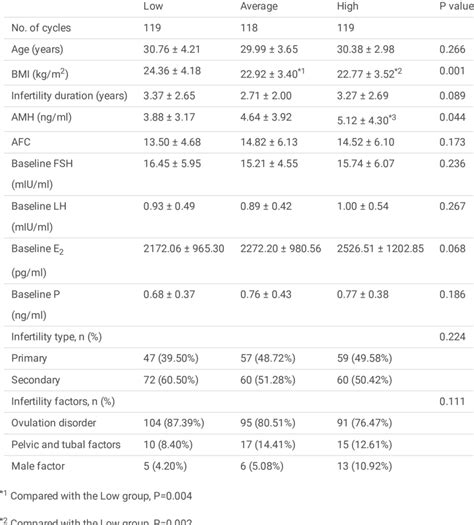 Baseline Characteristics Of The Women In The 3 Groups Download Scientific Diagram