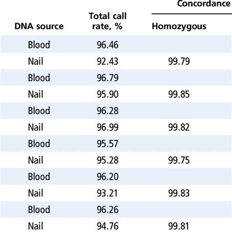 Snp Call Rates And Concordance Rates On Affymetrix 250k Nsp Arrays Download Table