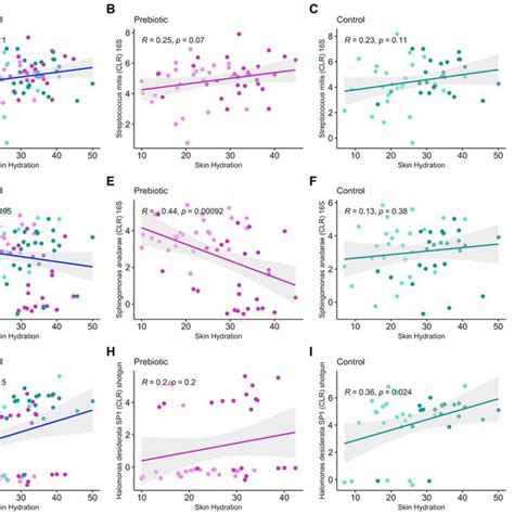Pearsons Correlation Between Discriminant Bacteria Identified From 16s