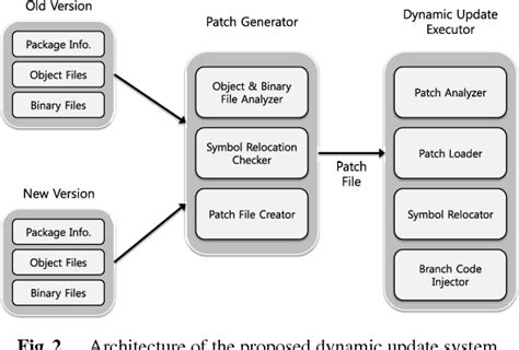 figure 2 from towards applying dynamic software updating for dds based