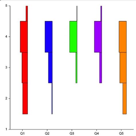A Histogram Showing The Distribution Of The Likert Scale Scores For Download Scientific Diagram