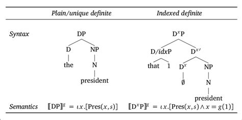 plain versus indexed definiteness download scientific diagram