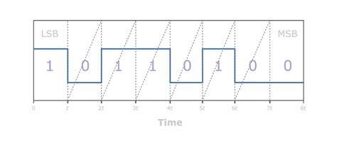 Digital Signals Usage Properties Waveform Encoding And Timing