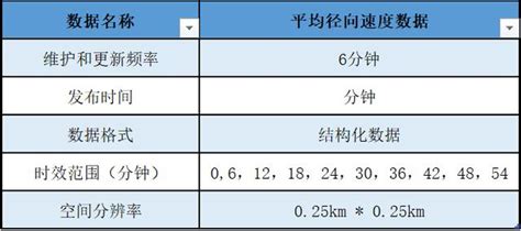 雷达最大不模糊速度多普勒天气雷达｜速度退模糊算法 Csdn博客