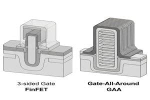 Gate All Around Gaa Transistors Advantages Risks Future