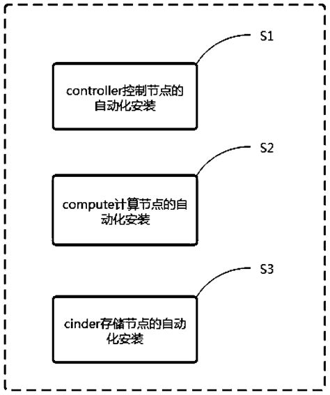 automatic installation method and system based on openstack cloud