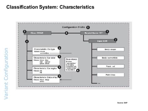 Variant Configuration Overview