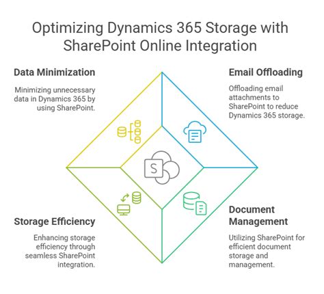 Reduce Dynamics 365 Storage Costs With Sharepoint Online Integration Codevision Technologies