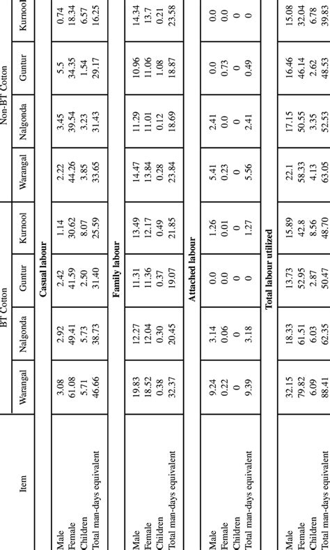 3 Human Labour Utilisation Districtwise In Bt Cotton Download Table