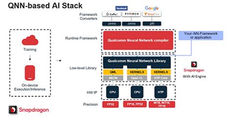 Qualcomm Snapdragon Block Diagram