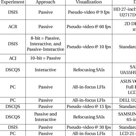 Details Of Subjective Experiments Performed In Lfi Quality Datasets