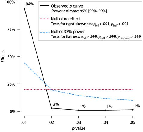 The P Curve For The Meta Analysis S 249 Effects Download Scientific Diagram