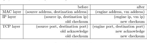 Table 21 From Replay Based Worm Detection System Semantic Scholar