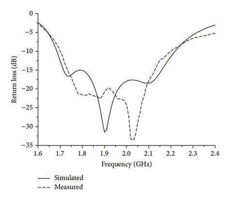 Return Loss Against Frequency Of The Proposed Dra Download