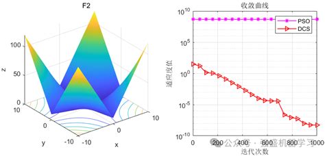 差异创意搜索算法dcs 2024年sci一区新算法 公式原理详解与性能测评 Matlab代码免费获取dcs算法 Csdn博客
