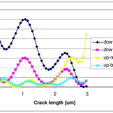 J Integral Values Related To Different Locations Directions And Download Scientific Diagram
