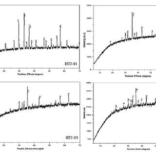 The XRD Analysis Graph Representation Of The Tanjung Area Shows The Download Scientific Diagram