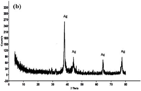 Xrd Pattern Of A Copper Nanoparticles B Silver Nanoparticles