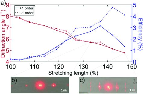A Diffraction Angle And Efficiency Of A Grating Under Stretching Download Scientific Diagram