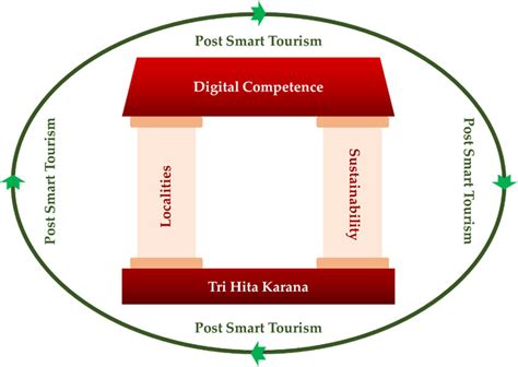 Qualitative Model Of Post Smart Tourism Destination For Kenderan Village Download Scientific
