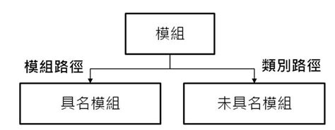 java 模組名稱