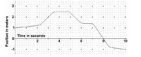 AP Physics Unit Kinematics Representations Of Motion Exam Style Questions MCQ