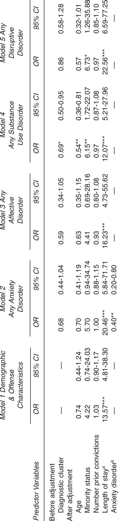 logistic regression odds ratios ors predicting disciplinary
