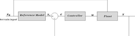 model reference control structure download scientific diagram
