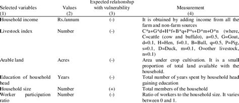 Brief Description Of The Selected Variables And Their Expected