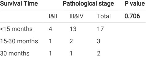 Correlation Between Survival Time And Pathological Stage Among 22 Patients Download