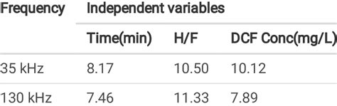 Optimal Value For Independent Variables Of Usanf Model At 35 And 130 Khz Download Scientific